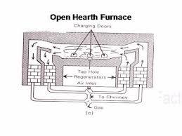 Open Hearth Furnace - Manufacturers & Suppliers, Dealers