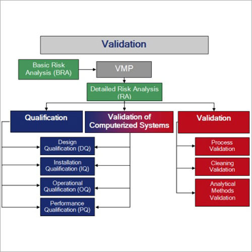 Validation Project Management In Ahmedabad Gujarat