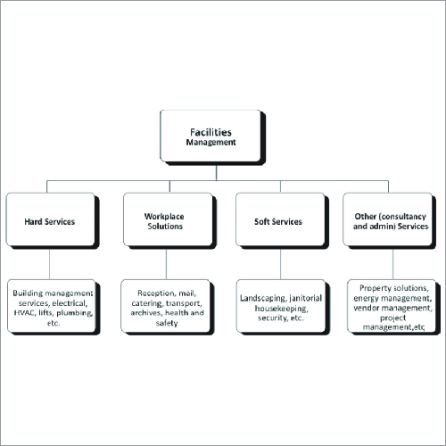 Components-Of-Facilities-Management Service in POKHRAN ROAD NO.2-THANE ...