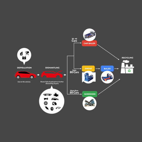 Elv Recycling Process at Best Price in New Delhi, Delhi | Advance ...