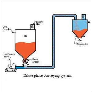 Pneumatic Conveying System at Best Price in Pune, Maharashtra | Shree ...