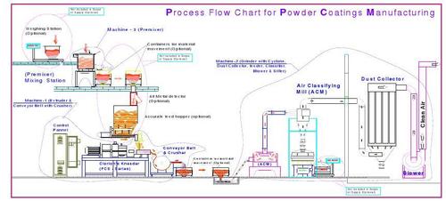 Powder Coatings at Best Price in Nashik, Maharashtra | Clarion Enterprises