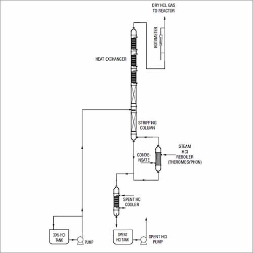 Hcl Gas Generation at Best Price in Vapi, Gujarat | K-jhil Scientific Glass