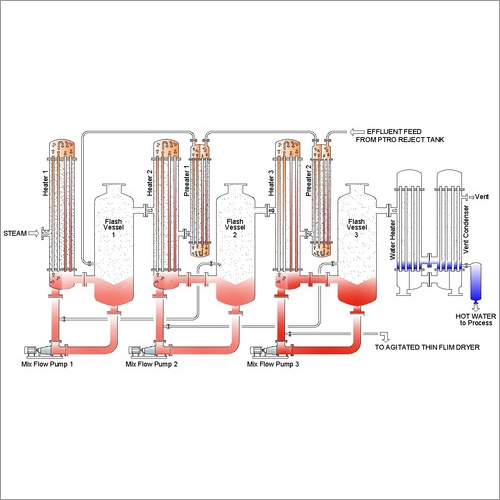 Multi Effect Evaporator at Best Price in Thane, Maharashtra | Unitop ...