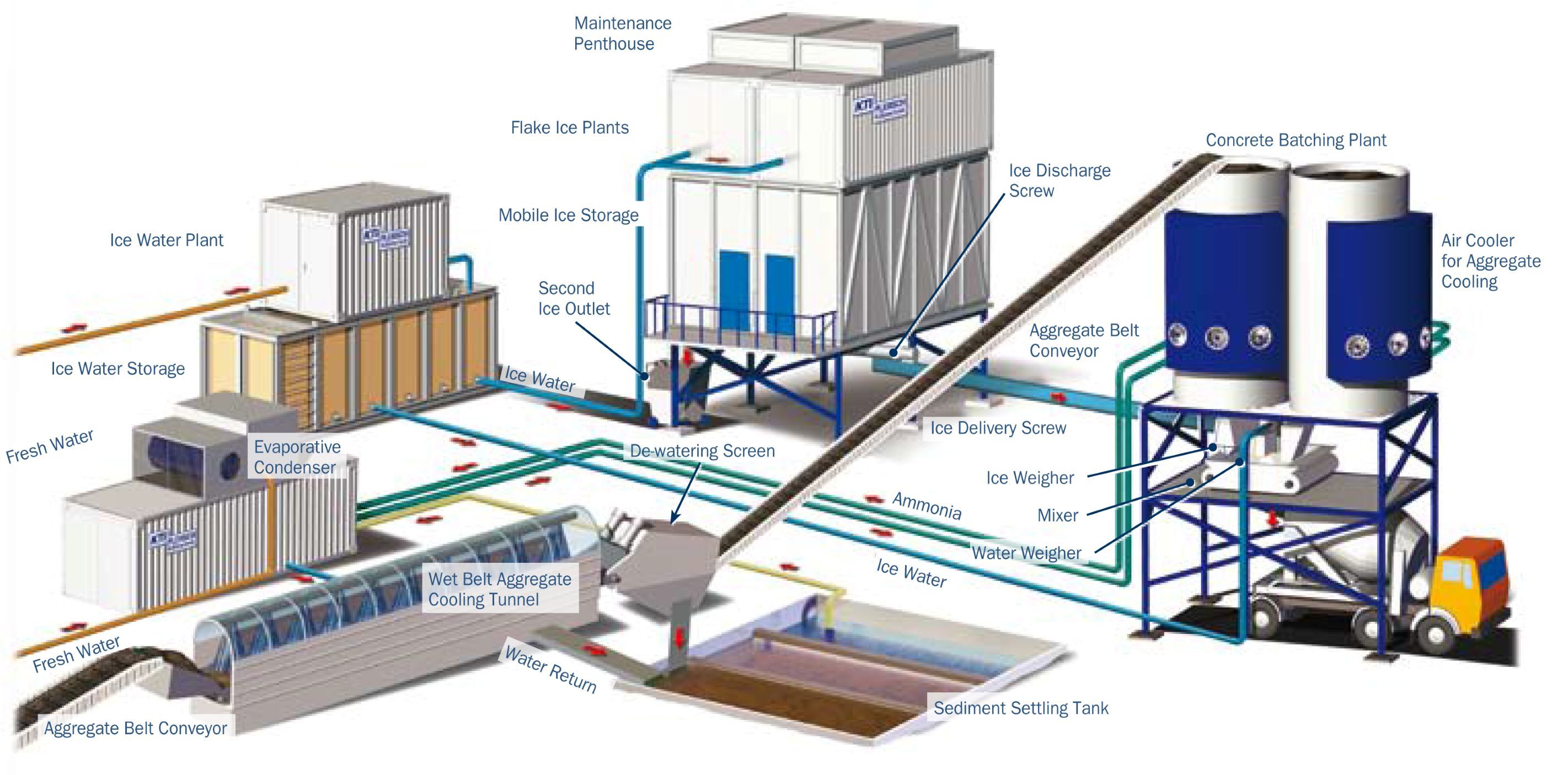 Concrete Cooling Solutions at 1000000.00 INR in Mumbai, Maharashtra ...