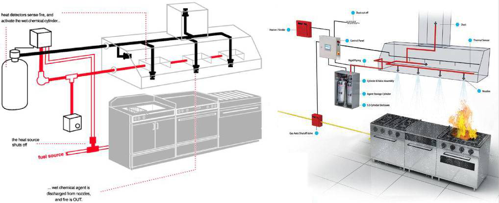Kitchen Hood Fire Suppression System at 147500.00 INR in New Delhi ...