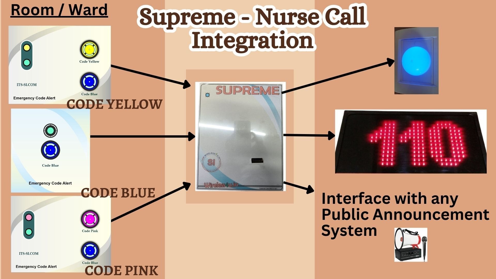 Nurse Call System - Wired/wireless Architecture, Multi-display ...