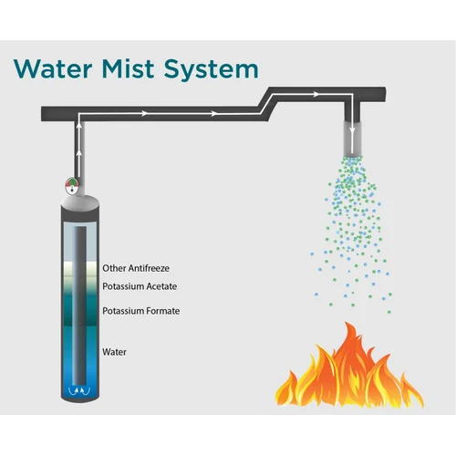 Water Mist Fire Suppression System - Application: Industrial at Best ...