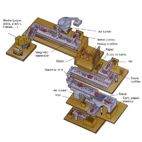Materials Recovery Facility (mrf) - Automatic Grade: Automatic at Best ...
